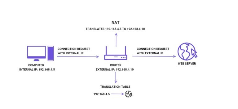 What Is a NAT Firewall? (Simple Guide for Beginners) - TechNadu